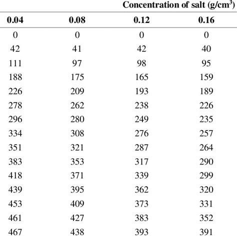 Pdf Effect Of Salinity On Evaporation And The Water Cycle