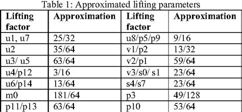 Table 1 From Vlsi Implementation Of Fully Pipelined Multiplierless 2d