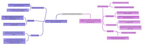 Effects Of Malware On Society Coggle Diagram