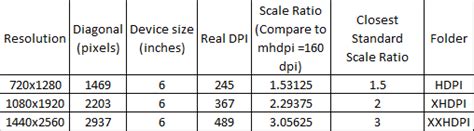 Android Image Resolution For Mdpi Hdpi Xhdpi And Xxhdpi Stack Overflow