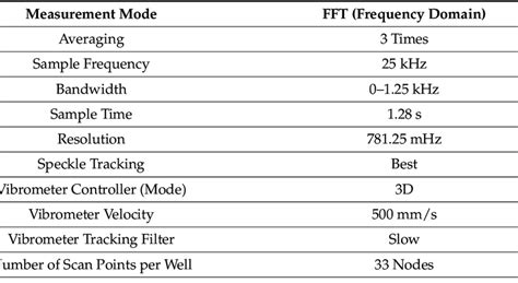 The 3d Ldv Measurement Settings Download Scientific Diagram