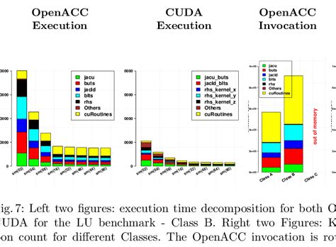 Depicts The Invocation Count For Both The Cuda And The Openacc Port Download Scientific