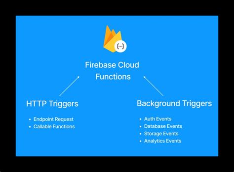 Mohsen Mahabadi On Linkedin Firebasefunctions Serverless