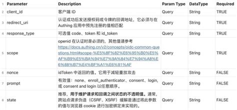Oidc And Oauth2 0 认证协议最佳实践系列 02 授权码模式（authorization Code）接入 Authing 知乎