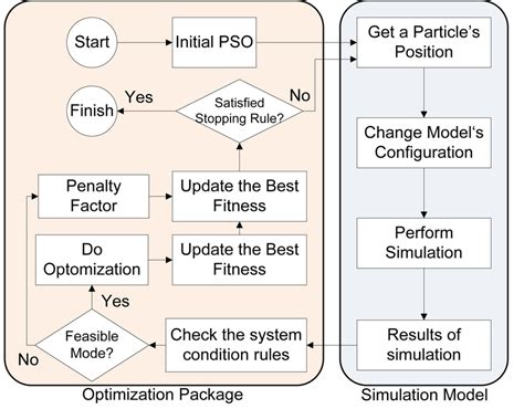 Optimization Method On Stochastic Simulation Download Scientific Diagram