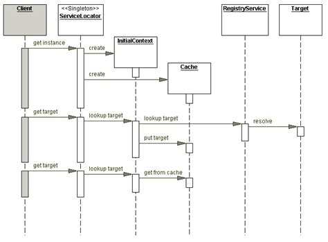 Verano Patrones De Diseño Data Access Object Dao