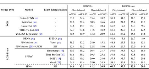 Table Ii From Enhancing Traffic Object Detection In Variable
