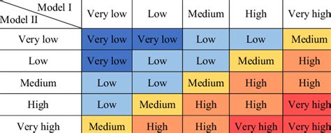 Decision Matrix For Ensembling Two Landslide Susceptibility Models