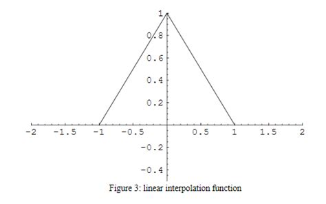 Filter Design Relationship Between Interpolation Accuracy Impulse Response And Frequency