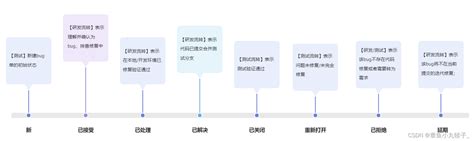测试开发工程师成长日记017 bug的生命周期 内测bug的期望解决时间 csdn博客