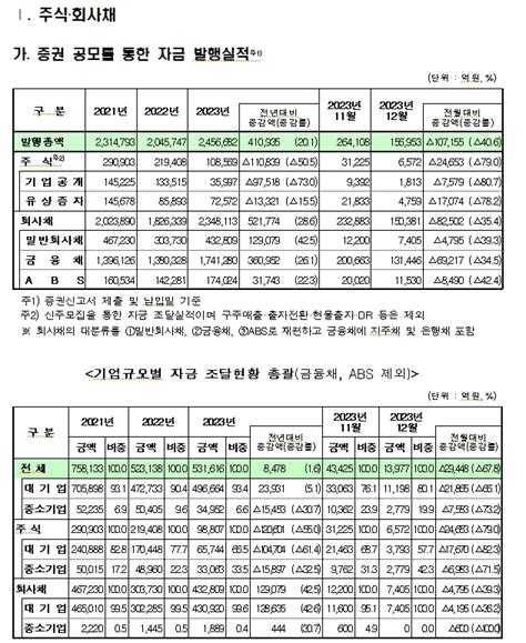 표 23년 중 기업 직접금융 조달실적 세부내역