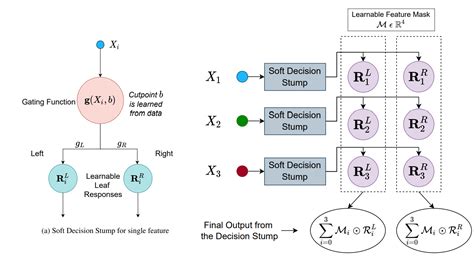 Supervised Models Pytorch Tabular