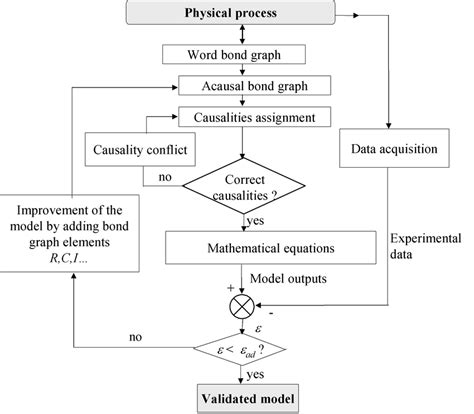 30 Different Steps In Bond Graph Modeling And Validation Download