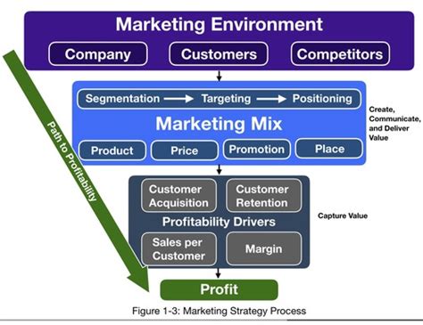 Exam 1 Chapter 1 Marketing Strategy Flashcards Quizlet