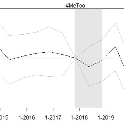Event Study Estimates For The Evolution Of The Text Vectorization Based