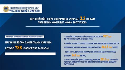 Энэ оны эхний хагас жилд 3 2 тэрбум төгрөгийн хохирлыг нөхөн төлүүлжээ