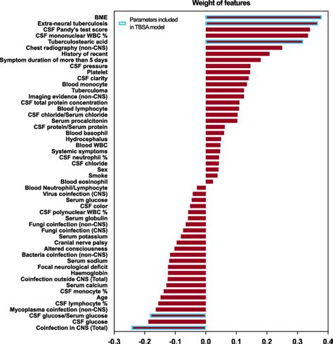 Significant Features Incorporated For Svm Modeling With Respective