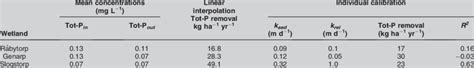 Removal Of Total Phosphorus Tot P Based On Linear Interpolation Of