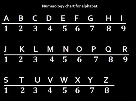 Cynthia Blog Numerology Chart Alphabet Number Order Alphabet Is