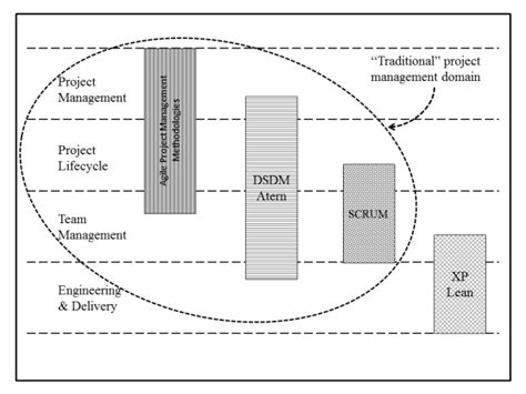 Project Management In The Agile World Adapted From [134] Download