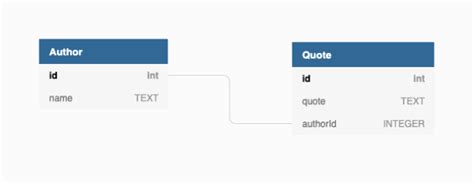 How To Get Started With Prisma Orm For Nodejs And Postgresql