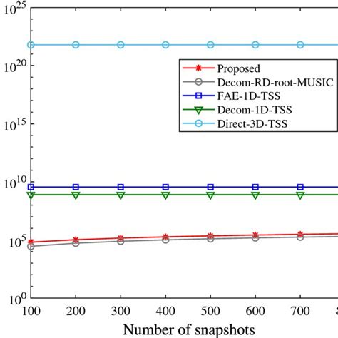 Complexity Comparison Versus Snapshots Download Scientific Diagram