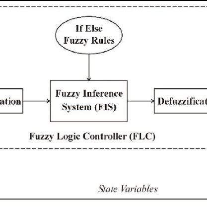 Structure Of The FLC Controller Download Scientific Diagram