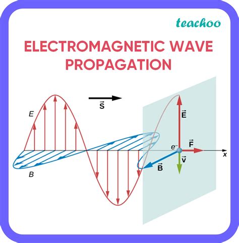 Electromagnetic Wave