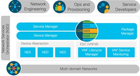 Enterprise It Automation And Orchestration Journey With Cisco Nso Cisco Community