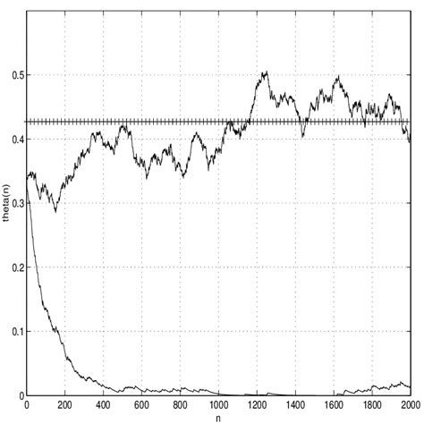 Adaptation Of θ Vs The Optimal Value For The Gaussian Mixture Case Download Scientific Diagram