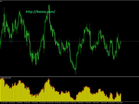 Zerolagmacd Metatrader Indicator 4xone