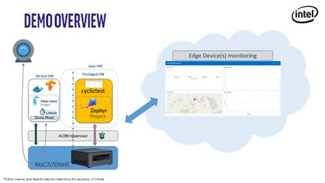 Demo Of Workload Consolidation On Edge Devices With Project Acrn