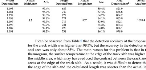 Quantitative Detection Results Of Surface Cracks At Different Times Download Scientific Diagram