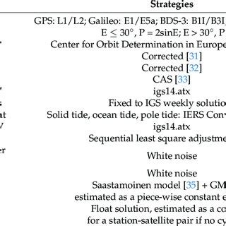 Number Of Dimensions Of Satellite Clock Offset Estimation Using All And Download Scientific