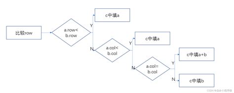 数据结构：三元组的构建、相加和快速转置三元组表 Csdn博客