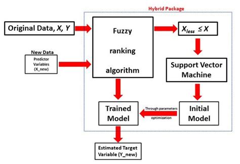Hybrid Machine Learning Explained In Nontechnical Terms