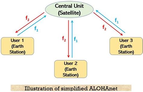 What Is Aloha History Introduction Pure Aloha And Slotted Aloha Electronics Desk
