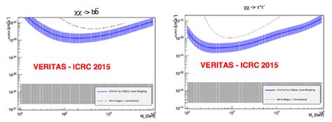 Expected Annihilation Cross Section Limits For The Joint Analysis Of Download Scientific