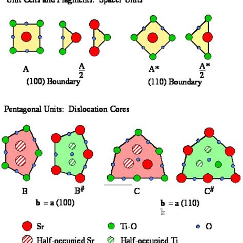 Structural Units For [001] Tilt Grain Boundaries In Srtio 3 Comprising Download Scientific