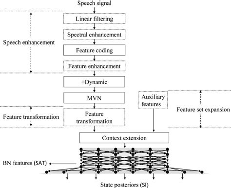 Stages Of Feature Extraction Interleaved With Possible Front End Download Scientific Diagram