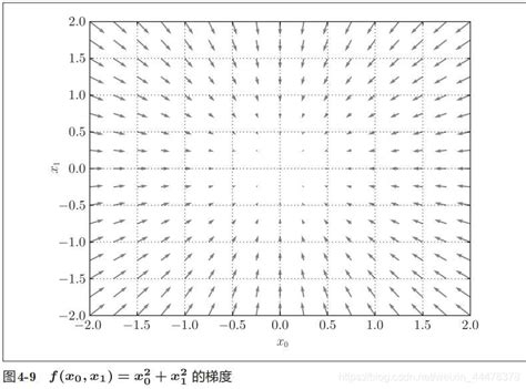 深度学习入门——梯度下降求解函数极小值梯度下降求函数极小值 Csdn博客