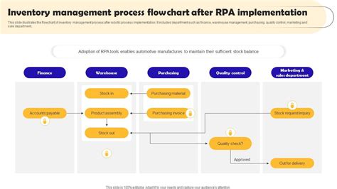 Inventory Management Process Flowchart After Robotic Process Automation