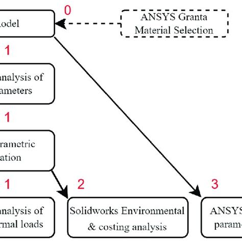 Project Flowchart Including Material Selection Process Detailed In 17