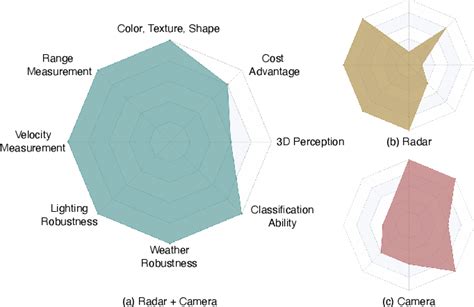 Figure 4 From Radar Camera Fusion For Object Detection And Semantic