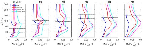 Wes On The Self Similarity Of Wind Turbine Wakes In A Complex Terrain Using Large Eddy Simulation
