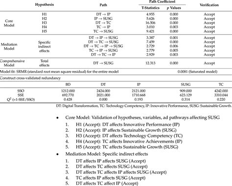 Hypothesis And Model Verification Download Scientific Diagram