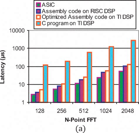 A Logarithmic Graph Showing Comparison Of Latency For Ffts And B Download Scientific Diagram