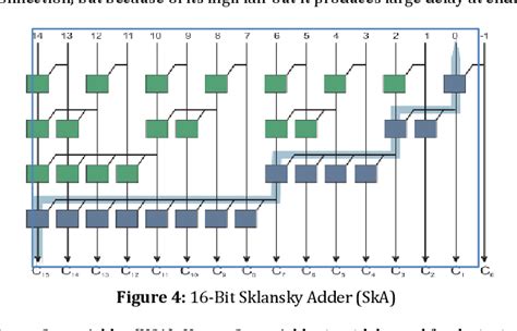 Figure 4 From Fpga Synthesis And Validation Of Parallel Prefix Adders Semantic Scholar