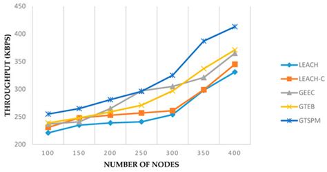 Sensors Free Full Text Game Theoretic Solution For Power Management In Iot Based Wireless