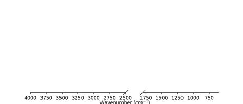 Python How To Remove Y Axis Of A Figure With A Discontinous X Axis Stack Overflow